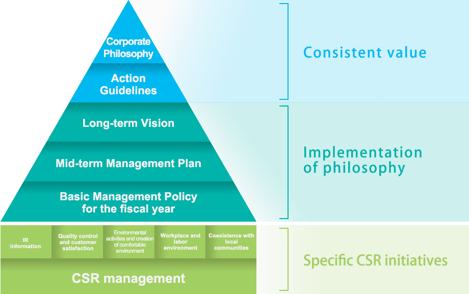 Kyudenko CSR System | KRAFTIA CORPORATION